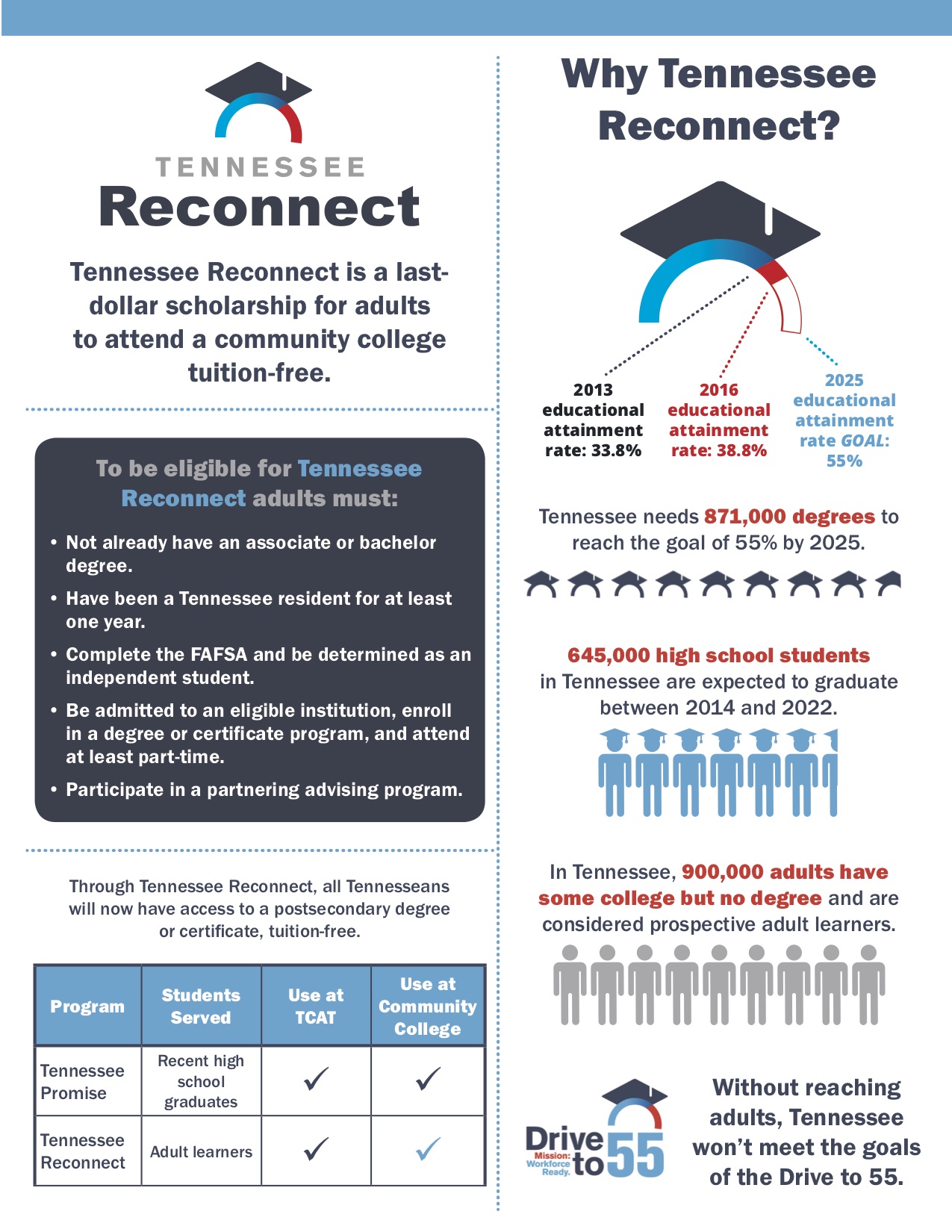 Tennessee Reconnect Infographic Carjie Scott Ed D
